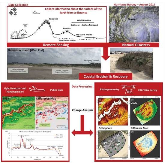 Remote Sensing | Free Full-Text | Impact of Hurricane Harvey on the ...