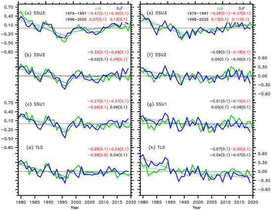 Influence of Stratospheric Ozone Changes on Stratospheric Temperature ...