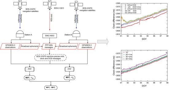 Remote Sensing | Free Full-Text | Comprehensive Analysis of PPP-B2b ...