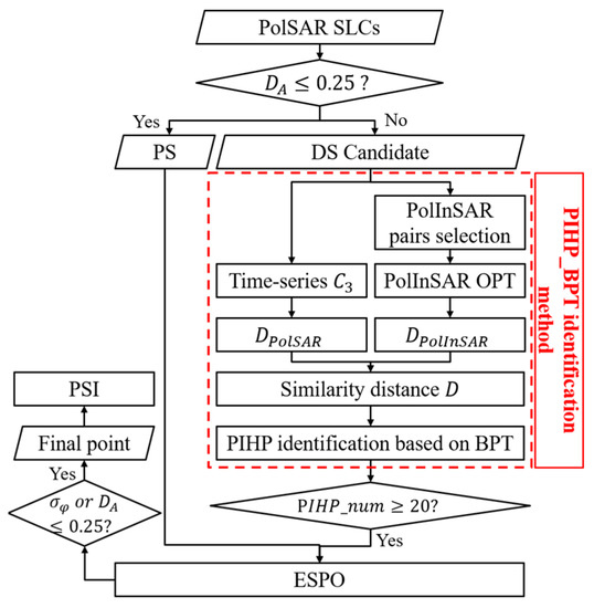 Distributed Scatterer Processing Based on Binary Partition Trees with Multi-Baseline PolInSAR Data