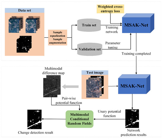 A Change Detection Method Based on Multi-Scale Adaptive Convolution Kernel Network and ...