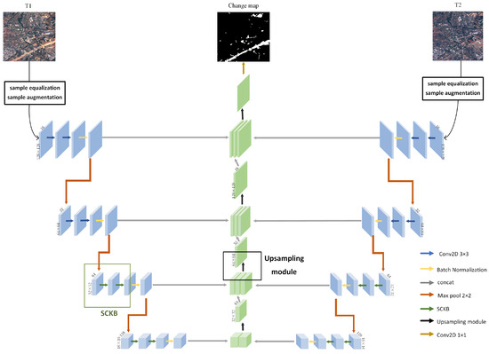 A Change Detection Method Based on Multi-Scale Adaptive Convolution Kernel Network and ...