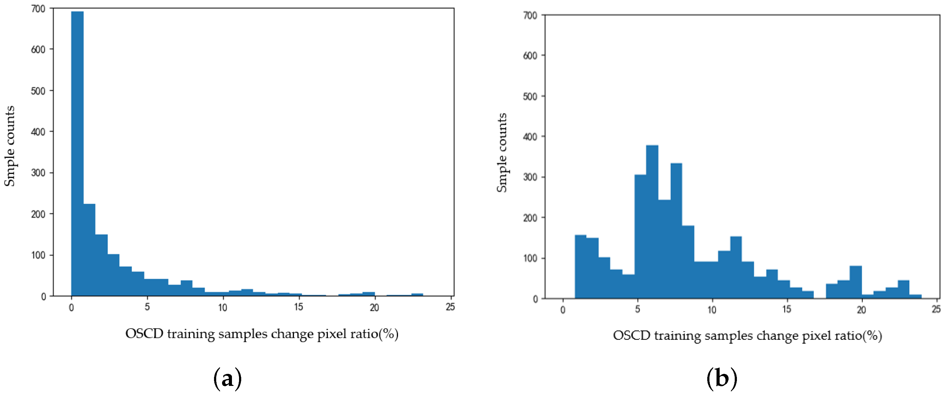 A Change Detection Method Based on Multi-Scale Adaptive Convolution ...