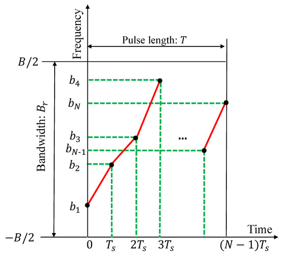 A Novel Jamming Method Against Sar Using Nonlinear Frequency Modulation Waveform With Very High