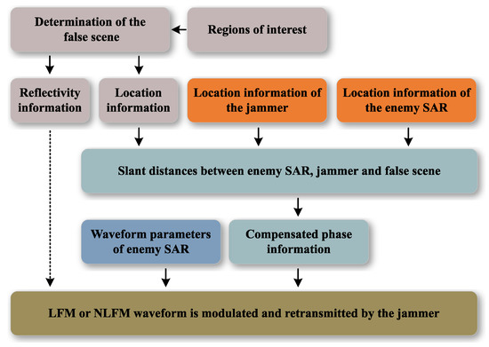 A Novel Jamming Method against SAR Using Nonlinear Frequency Modulation ...