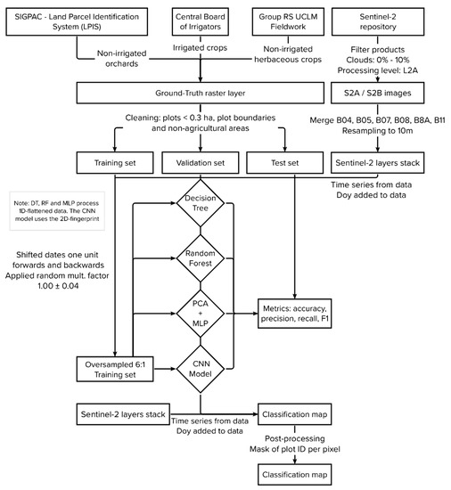 Remote Sensing | Free Full-Text | Convolutional Neural Networks for Agricultural Land Use ...