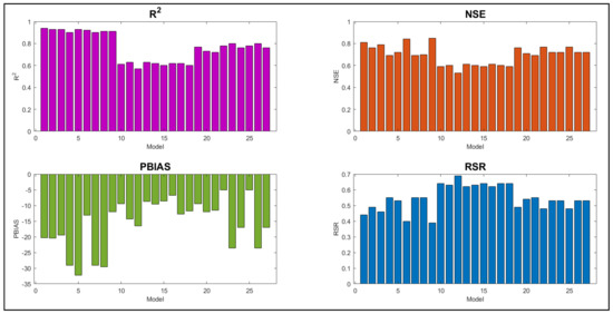 Remote Sensing | Free Full-Text | Uncertainties in Prediction of Streamflows Using SWAT Model ...