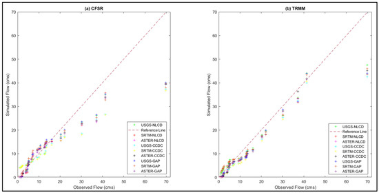 Remote Sensing | Free Full-Text | Uncertainties in Prediction of Streamflows Using SWAT Model ...