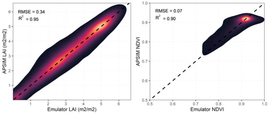 Linking Remote Sensing with APSIM through Emulation and Bayesian ...