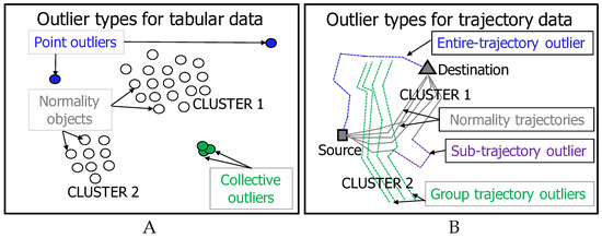MiPo: How to Detect Trajectory Outliers with Tabular Outlier Detectors