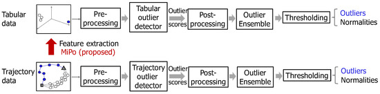 MiPo: How to Detect Trajectory Outliers with Tabular Outlier Detectors