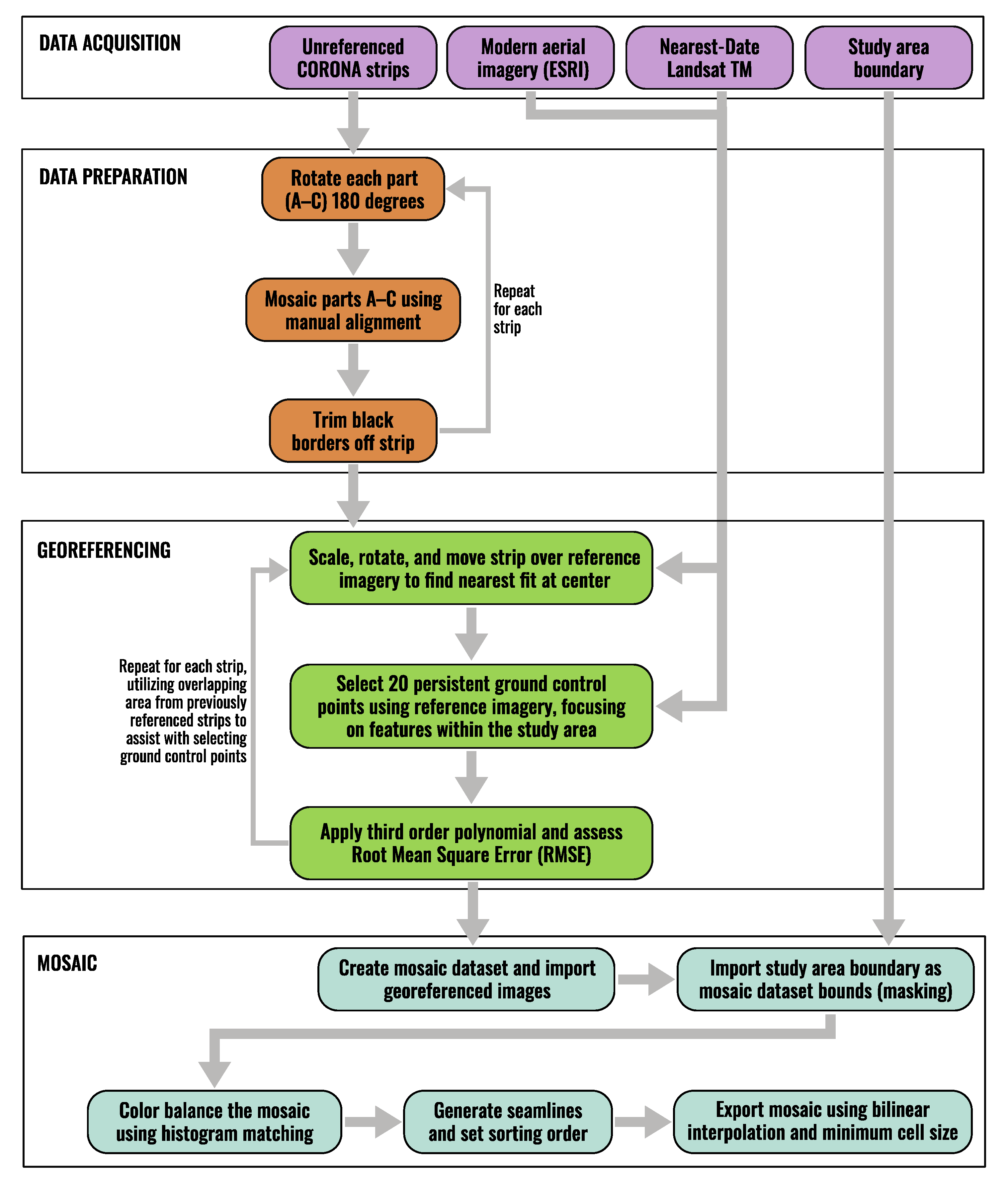 A Methodology for Georeferencing and Mosaicking Corona Imagery in Semi ...