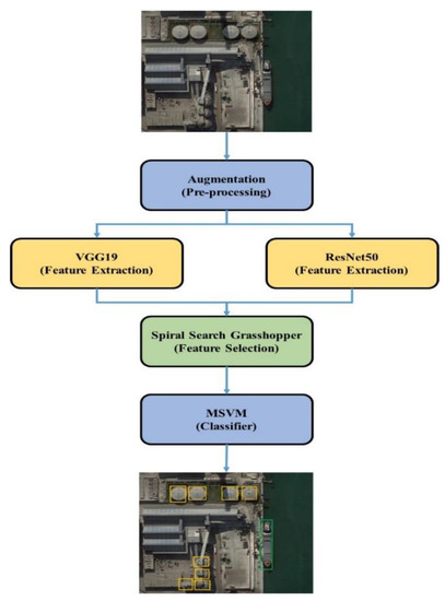 Spiral Search Grasshopper Features Selection with VGG19-ResNet50 for Remote Sensing Object Detection