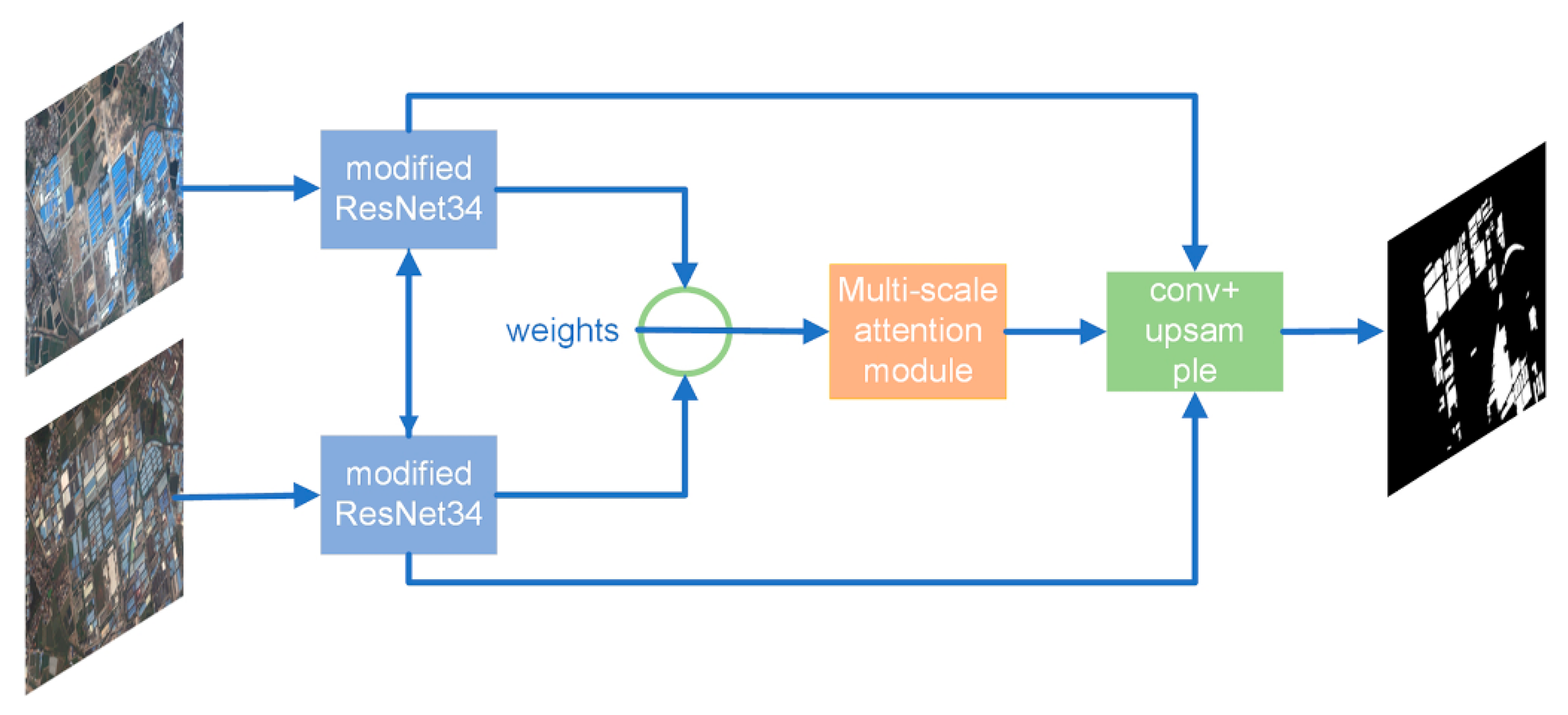 Remote Sensing | Free Full-Text | Building Change Detection in Remote Sensing Images Based on ...