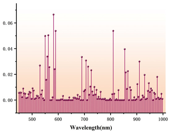 Retrieving SPAD Values of Summer Maize Using UAV Hyperspectral Data Based on Multiple Machine ...