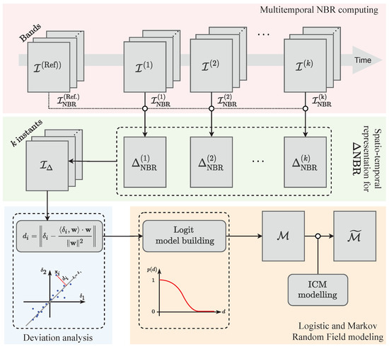 Mapping Burned Areas with Multitemporal–Multispectral Data and Probabilistic Unsupervised Learning