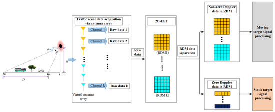 Urban Traffic Imaging Using Millimeter-Wave Radar