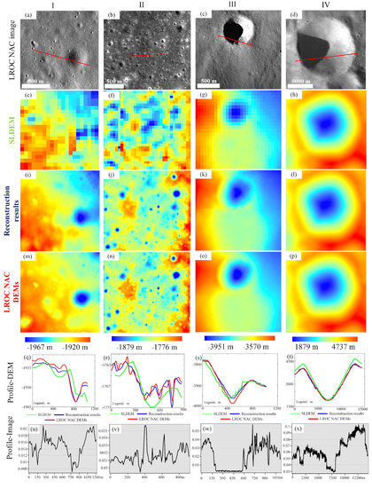A Generative Adversarial Network for Pixel-Scale Lunar DEM Generation ...