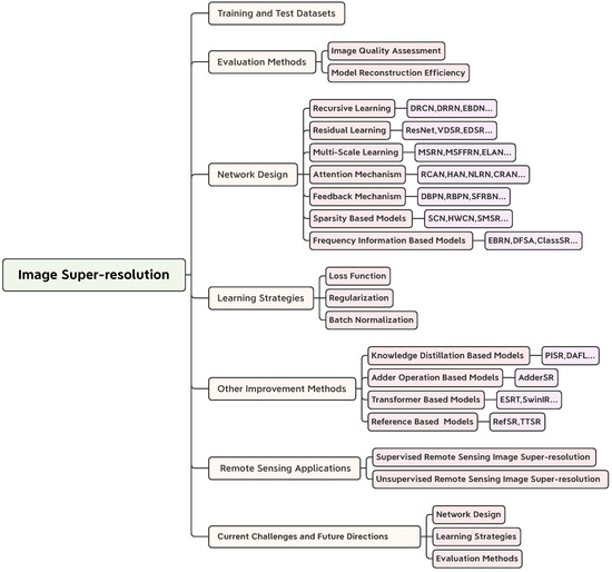 Remote Sensing | Free Full-Text | A Review of Image Super-Resolution ...