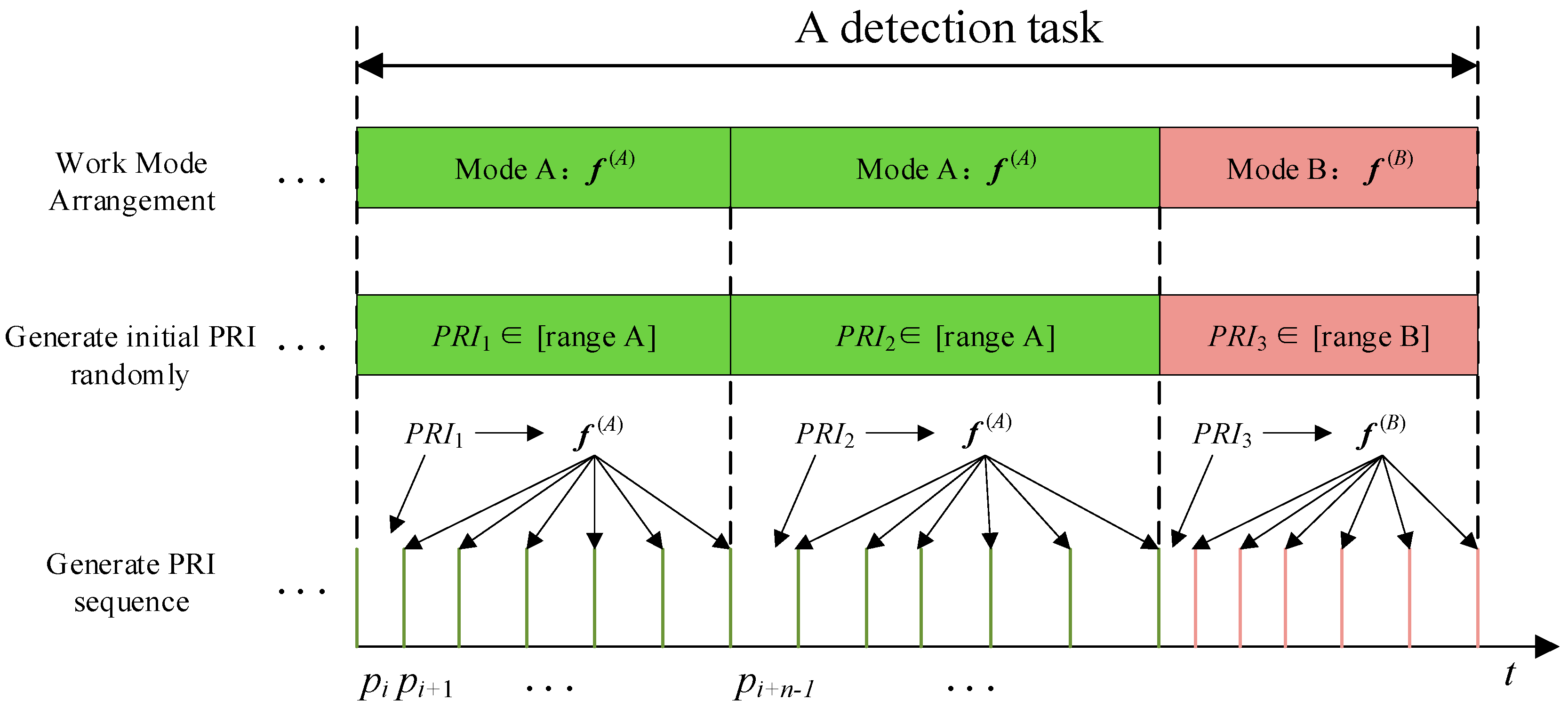 Temporal Feature Learning and Pulse Prediction for Radars with Variable Parameters