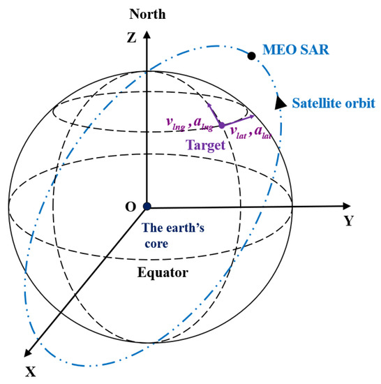Medium Earth Orbit Trajectory