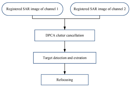 An Efficient Imaging Method for Medium-Earth-Orbit Multichannel SAR ...