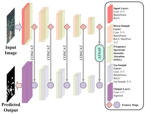 Remote Sensing | Free Full-Text | Frequency Spectrum Intensity Attention Network for Building ...