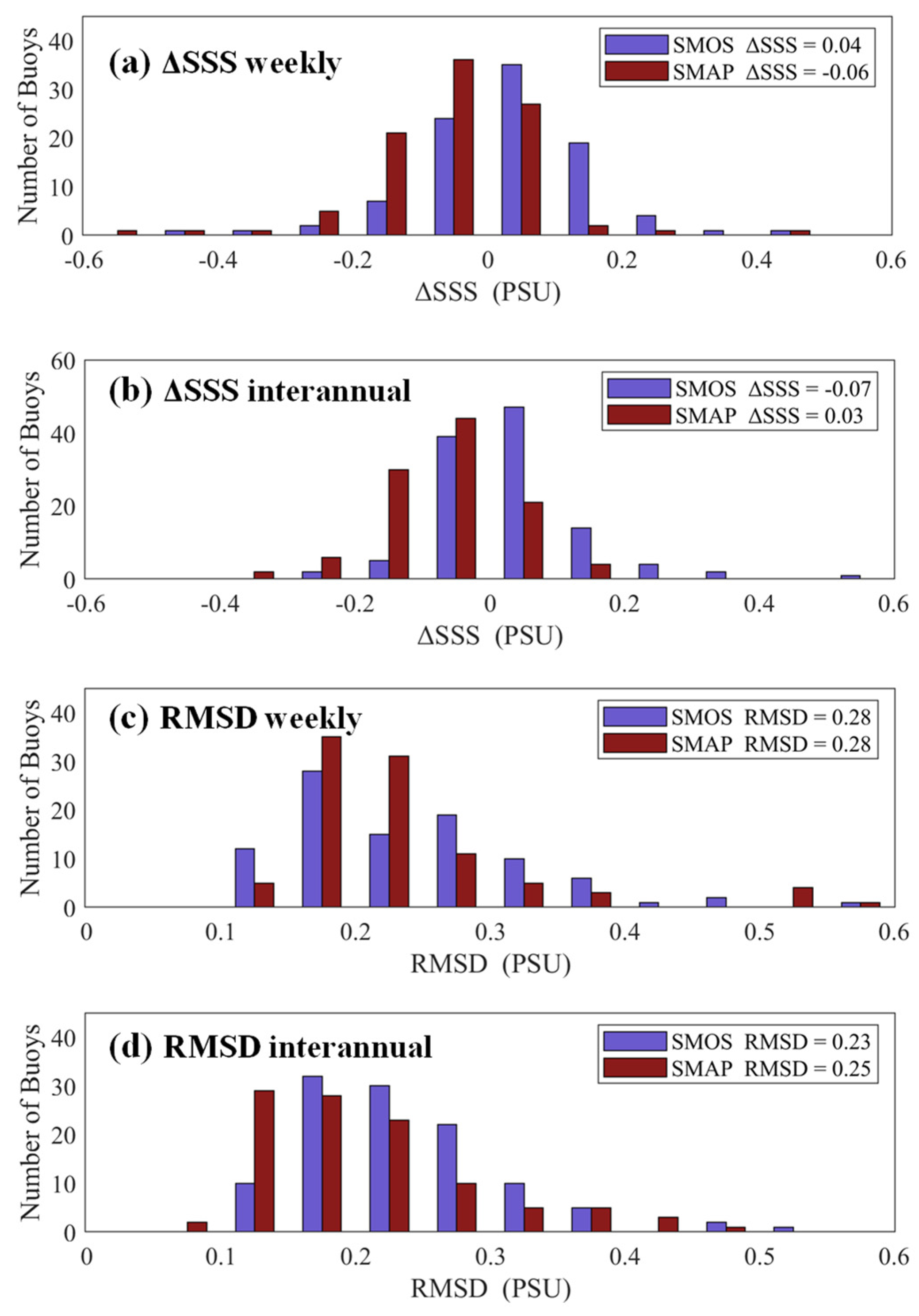 Comparative Analysis between Sea Surface Salinity Derived from SMOS Satellite Retrievals and in ...