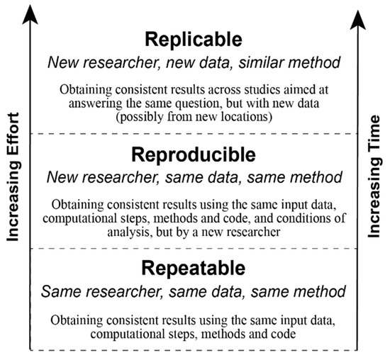 How To Improve The Reproducibility Replicability And Extensibility Of Remote Sensing Research