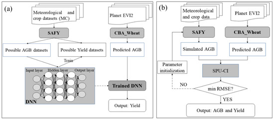 Transfer-Learning-Based Approach for Yield Prediction of Winter Wheat from Planet Data and SAFY ...