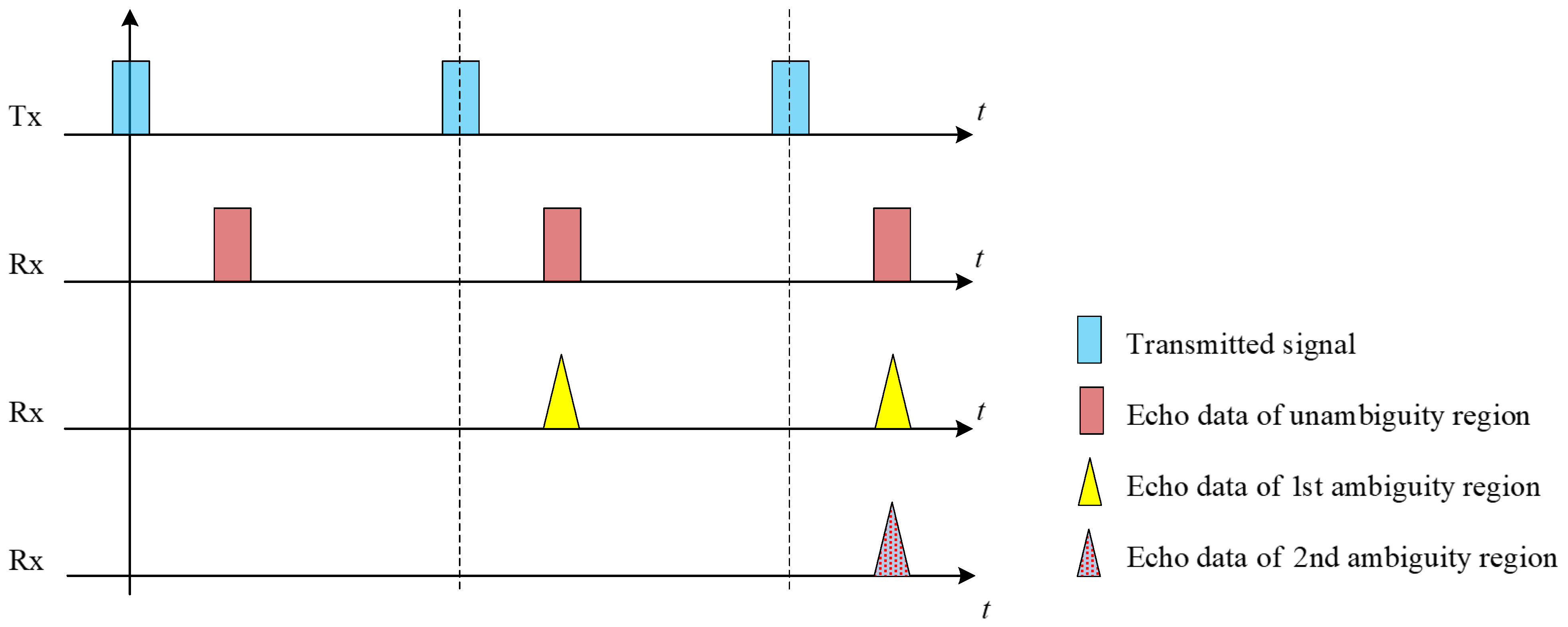 Remote Sensing | Free Full-Text | Mitigating Range Ambiguity Method Based on DDMA for SAR Systems