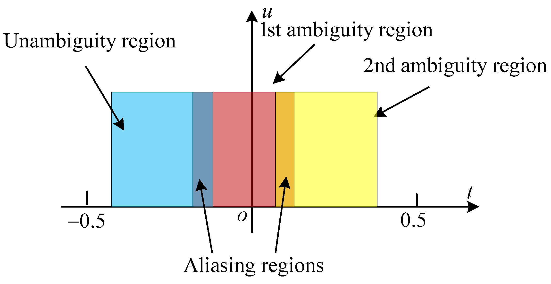 Remote Sensing | Free Full-Text | Mitigating Range Ambiguity Method Based on DDMA for SAR Systems
