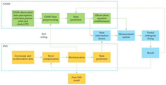 Remote Sensing | Free Full-Text | Improving Vehicle Positioning ...