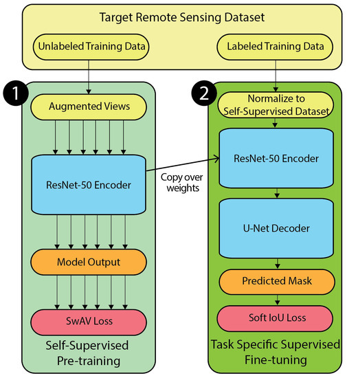 Self-Supervised Encoders Are Better Transfer Learners in Remote Sensing ...