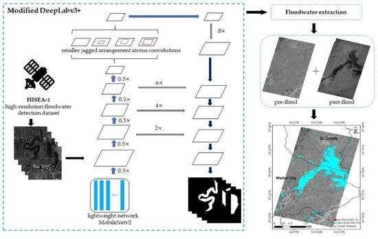 Remote Sensing Free Full Text High Performance Segmentation For Flood Mapping Of Hisea 1 Sar