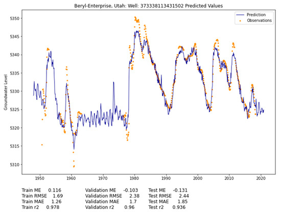 Remote Sensing Free Full Text Groundwater Level Data Imputation Using Machine Learning And