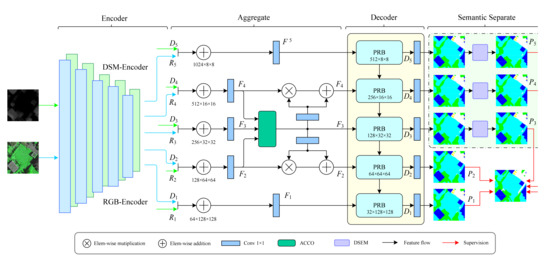 Remote Sensing | Free Full-Text | Deep-Separation Guided Progressive ...