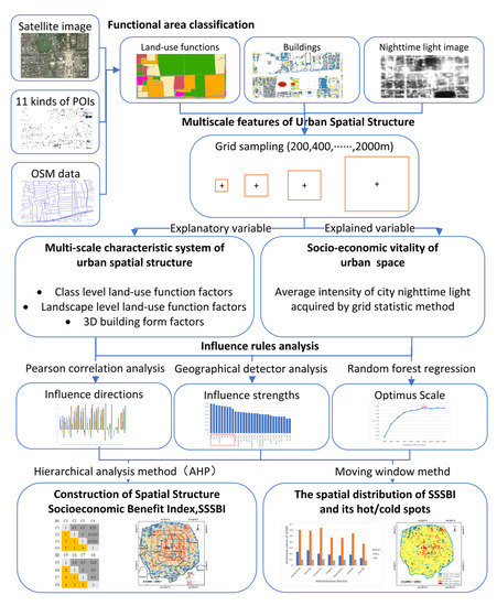 Evaluation of Urban Spatial Structure from the Perspective of ...