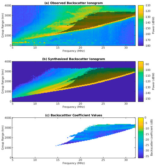 Seasonal Variation in Land and Sea Surface Backscatter Coefficients at High Frequencies