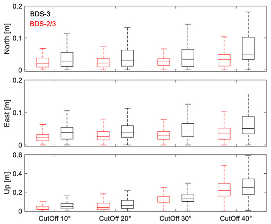 The Initial Performance Evaluation Of Mixed Multi Frequency Undifferenced And Uncombined Bds 23