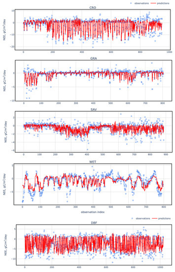 Globally Scalable Approach to Estimate Net Ecosystem Exchange Based on Remote Sensing ...