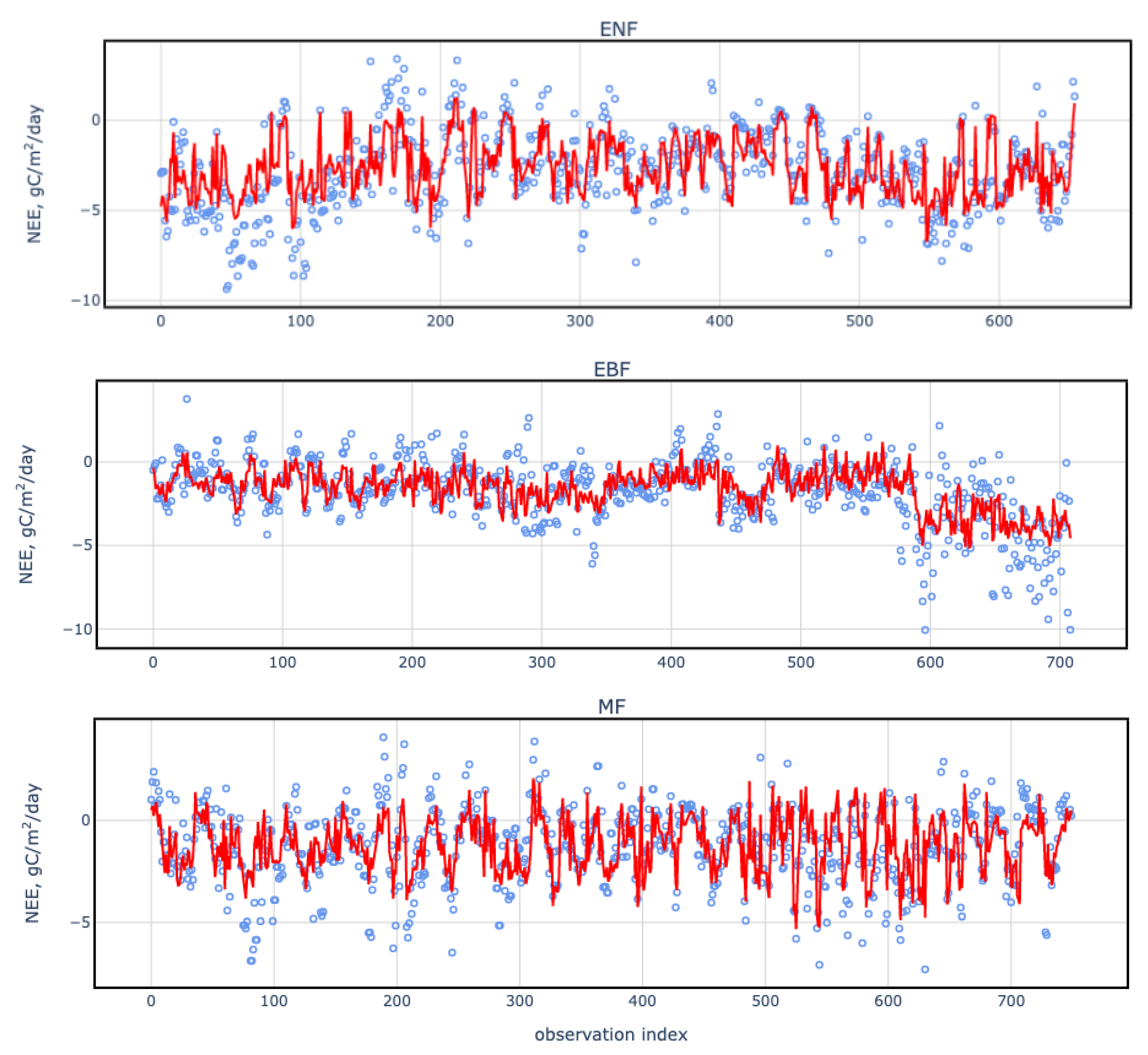 Globally Scalable Approach to Estimate Net Ecosystem Exchange Based on Remote Sensing ...
