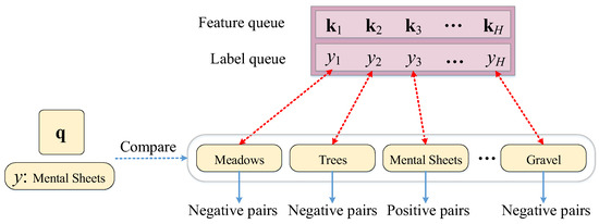 Remote Sensing | Free Full-Text | Supervised Contrastive Learning-Based ...