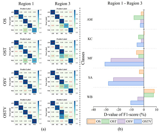 Comparison of Different Transfer Learning Methods for Classification of Mangrove Communities ...