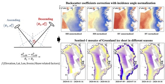 Remote Sensing | Free Full-Text | Incidence Angle Normalization of Dual ...