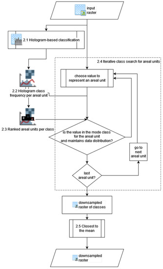 Remote Sensing | Free Full-Text | A Downsampling Method Addressing the ...
