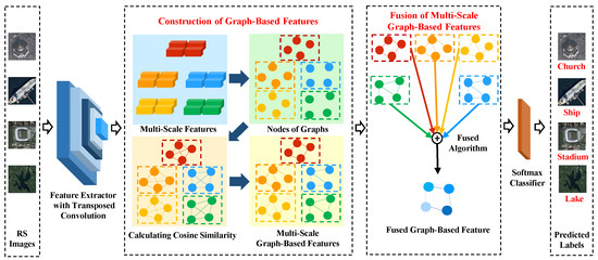 Multi-Scale Graph-Based Feature Fusion for Few-Shot Remote Sensing Image Scene Classification