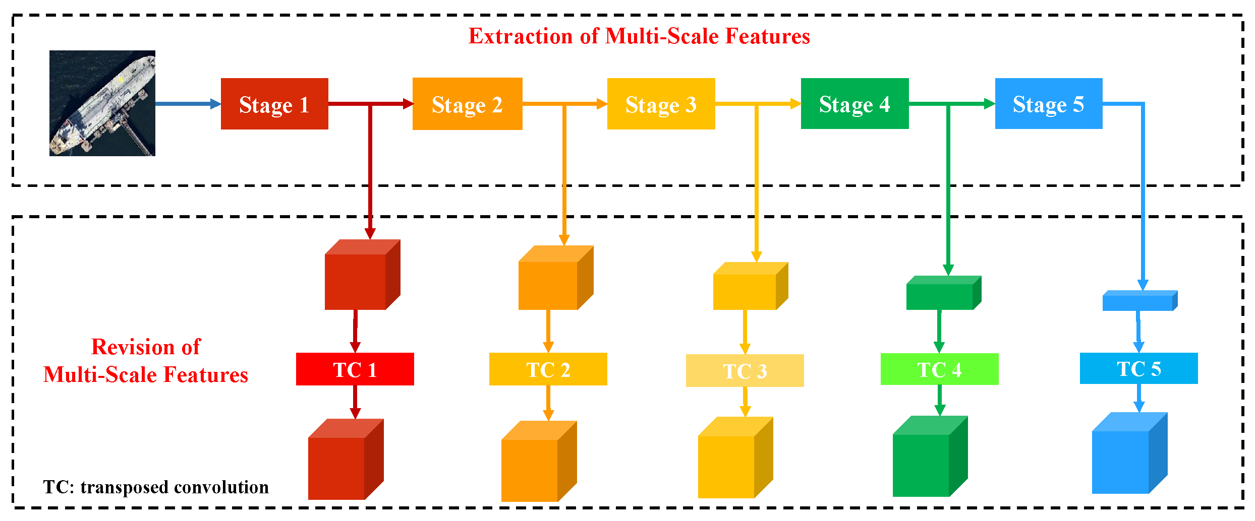 Multi Scale Graph Based Feature Fusion For Few Shot Remote Sensing Image Scene Classification
