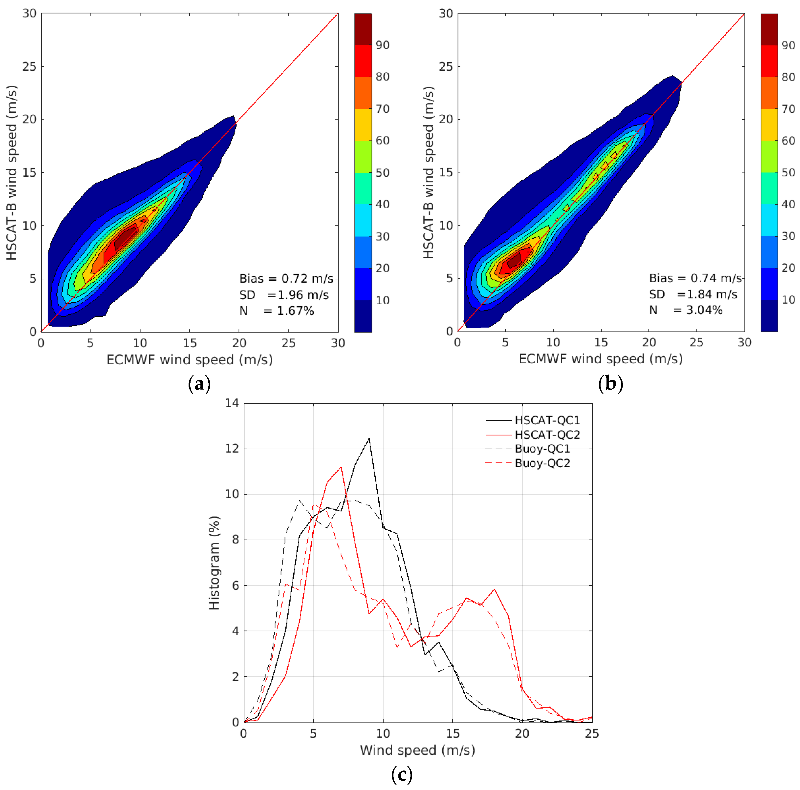 On the Quality Control of HY-2 Scatterometer High Winds