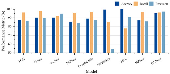 DUPnet: Water Body Segmentation with Dense Block and Multi-Scale ...